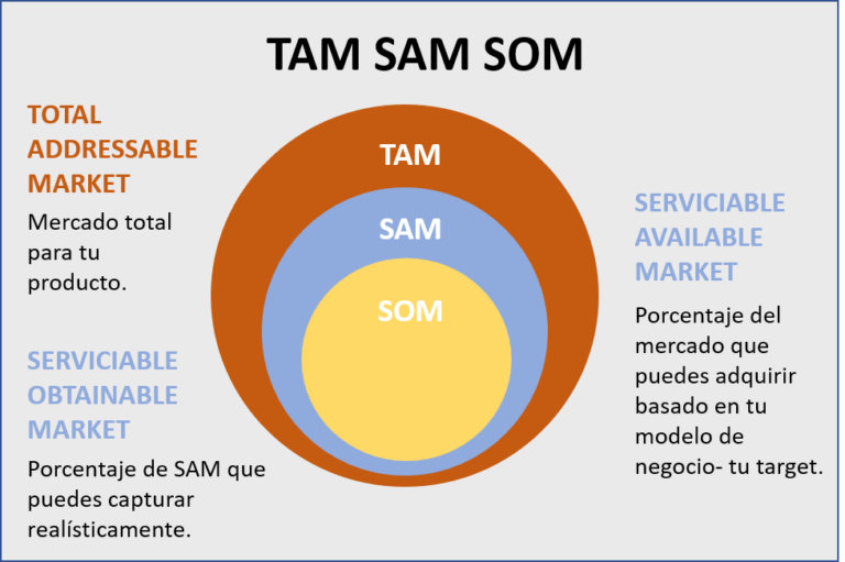 TAM SAM SOM: ¿QUÉ SIGNIFICAN Y CÓMO LAS CALCULAS APLICADO A TU NEGOCIO ...